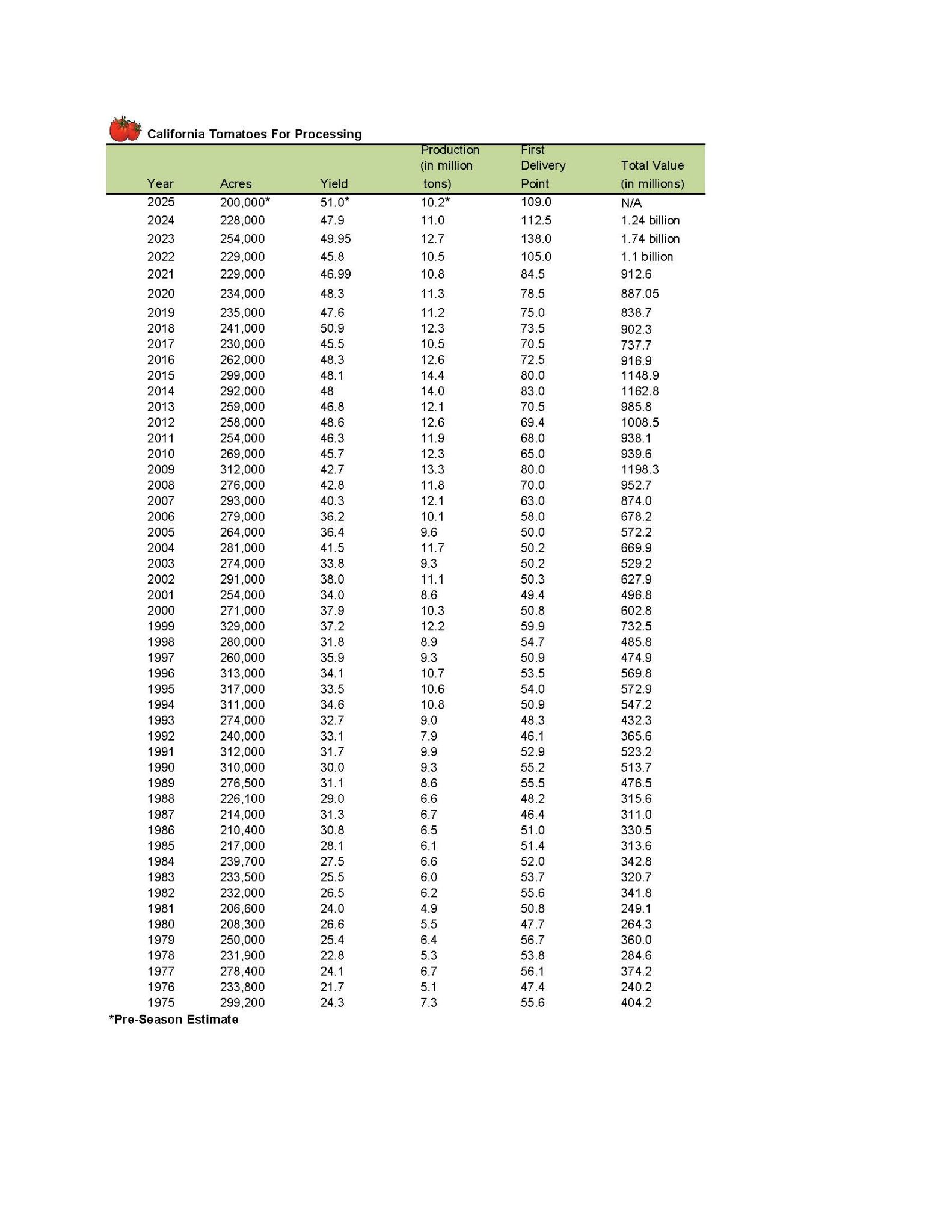 Statistics – California Tomato Growers Association